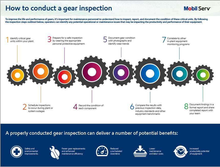 How to conduct a gear inspection